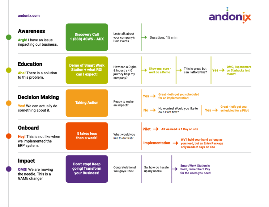 Acquisition and Implementation Map | Andonix